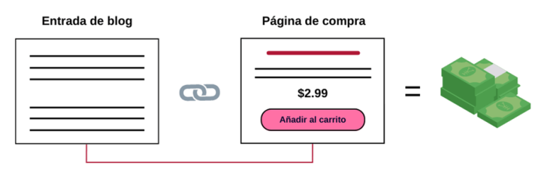 Ventajas De Un Blog: Los 20 Beneficios De Tener Uno