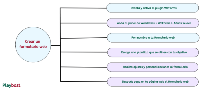 Cómo Crear un Formulario Web para Tu Página Web (6 pasos)